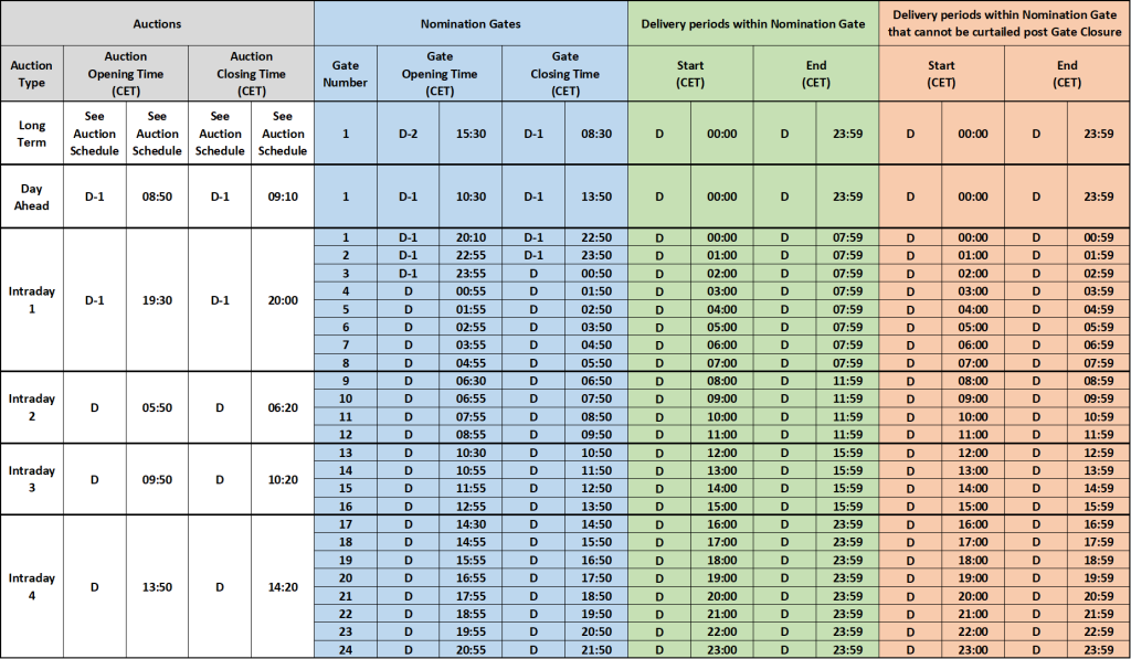 BritNed | Nominations Overview